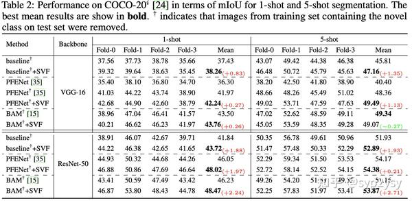 NeurIPS 2022 - 小样本分割新范式: Singular Value Fine-tuning (SVF) - 知乎