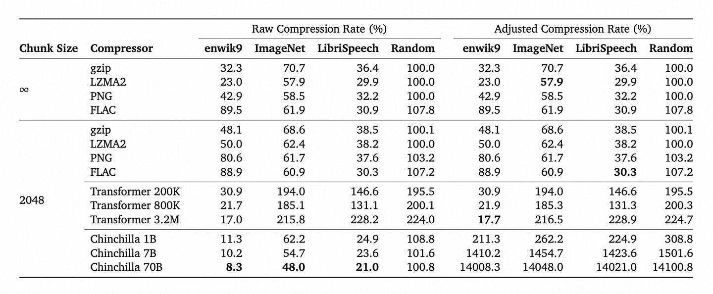 Language Modeling Is Compression 论文阅读 - 知乎