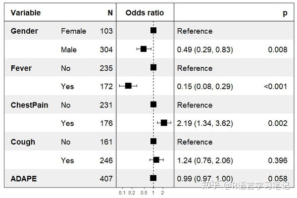 R语言预测模型可视化-森林图（forestplot） - 知乎
