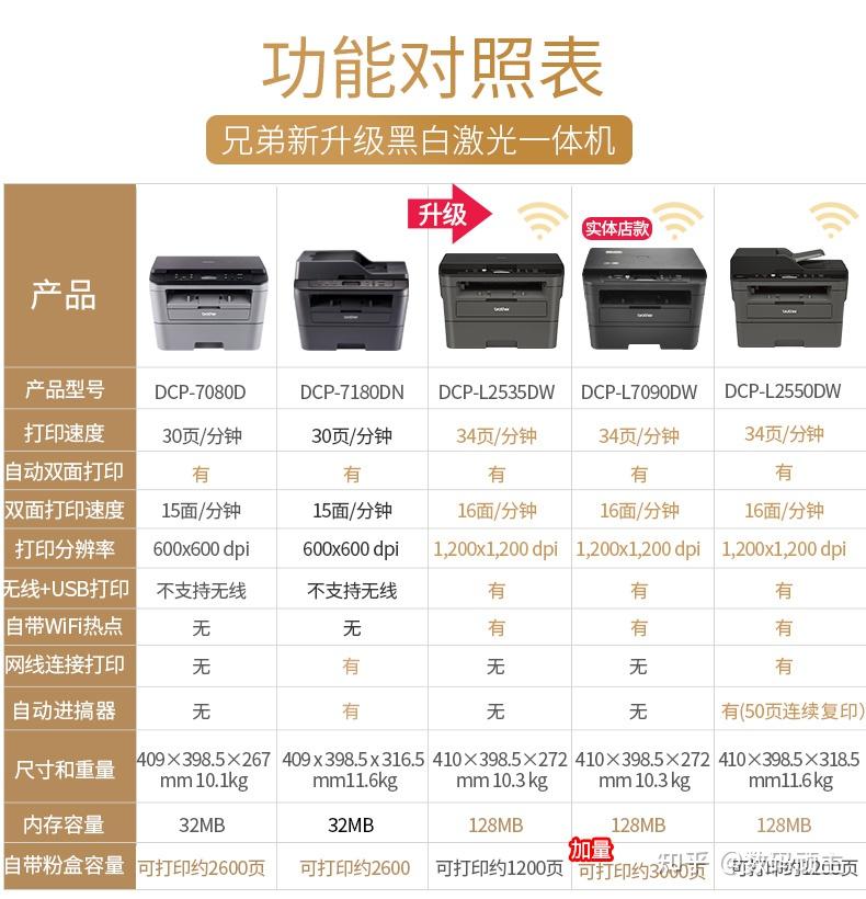 兄弟打印机推荐?（7080，7090，2532，7520）怎么选择？