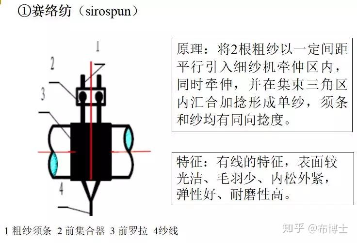 纱线的分类与结构特征 - 知乎