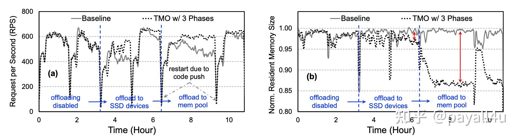 论文浅析 - TMO Transparent Memory Offloading - 知乎
