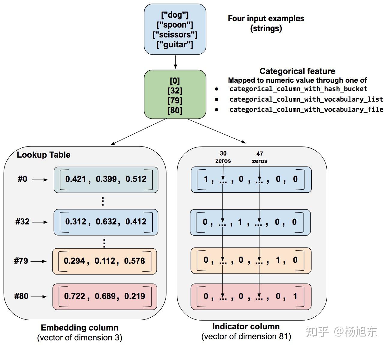 Tensorflow模型的Feature column 是如何处理原始数据的 - 知乎