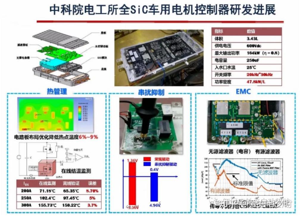 车用碳化硅(SIC)电机驱动控制器研发的详解； - 知乎