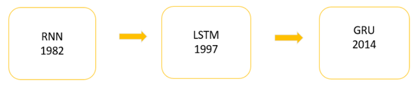基于TensorFlow2用RNN/LSTM/GRU实现股票预测 - 知乎