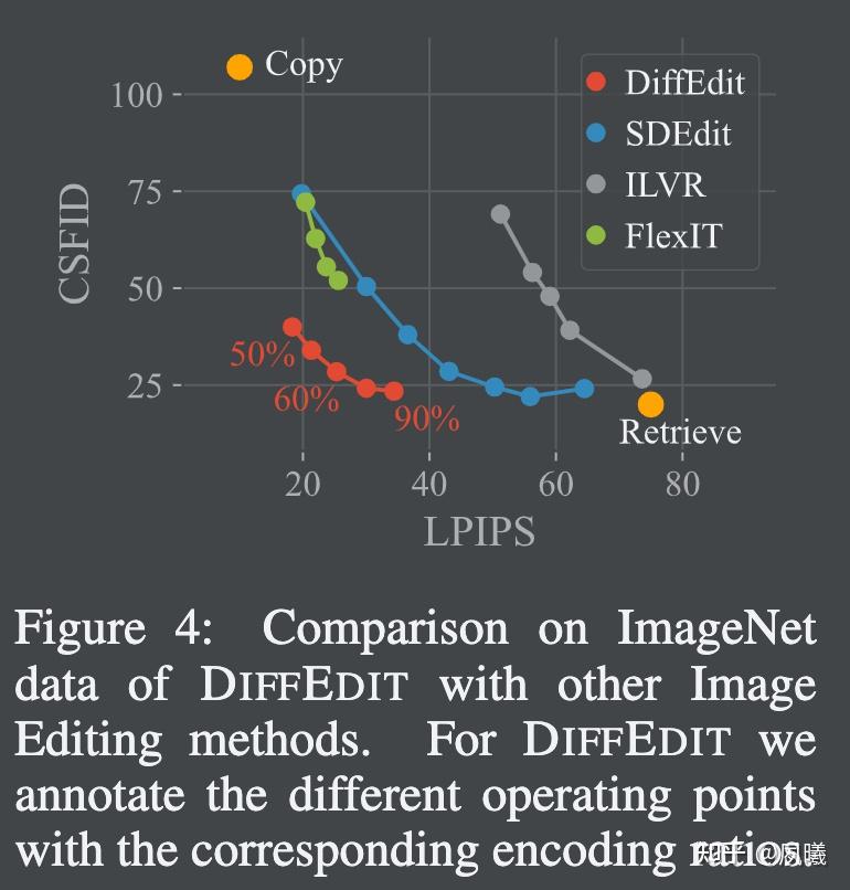 ICLR23|DIFFEDIT: 掩码引导的扩散模型语义图像编辑 - 知乎