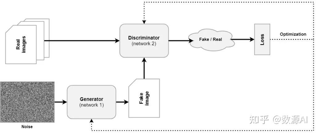使用 Pytorch 构建 Vanilla GAN - 知乎