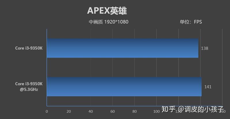 平民的电竞神U！Intel酷睿i3-9350K评测 ：5.3GHz轻而易举（转） - 知乎