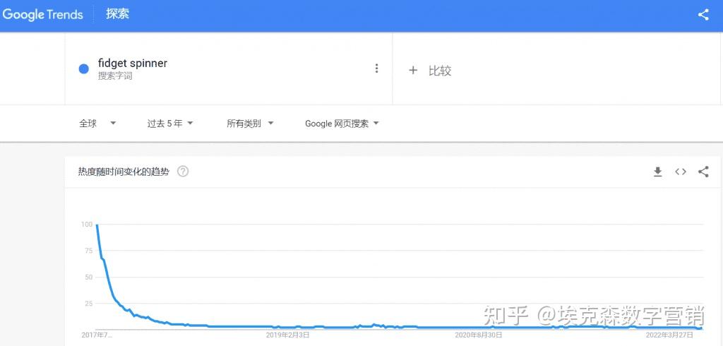 如何使用谷歌趋势(Google Trends)进行SEO指南 （更新） - 知乎