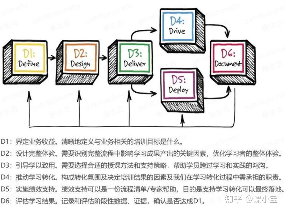 腾讯如何引用“6D模型”将培训转化成商业结果 - 知乎