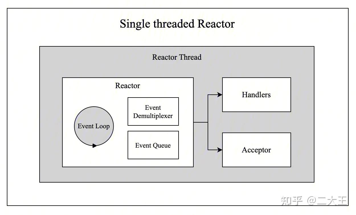 浅谈多路复用与Reactor模式 - 知乎