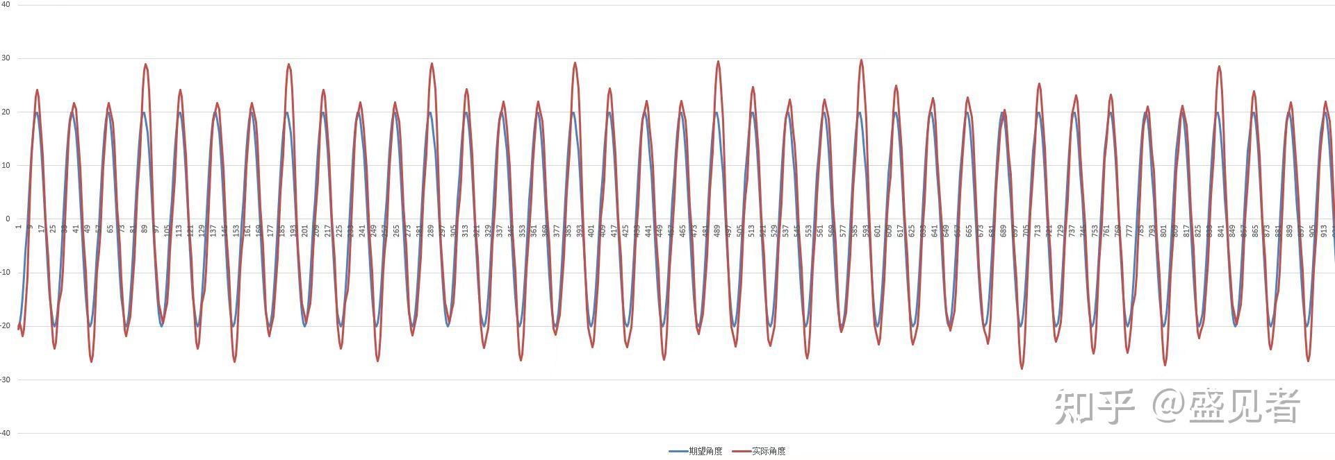 常见自适应控制算法对比，及ADRC/自适应PID的python代码实现 - 知乎