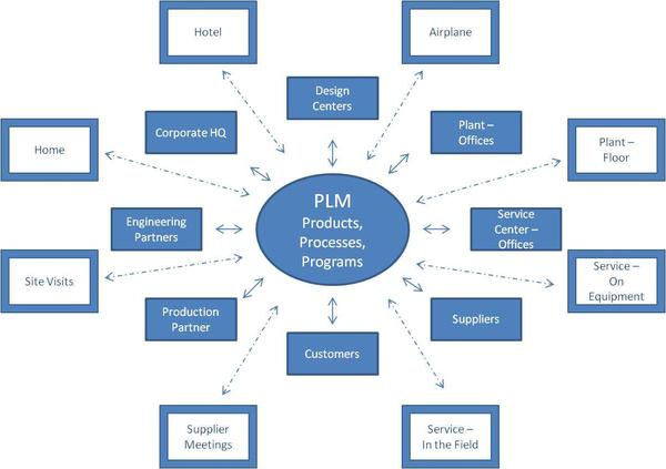 PLM系统的成功实施 - 知乎