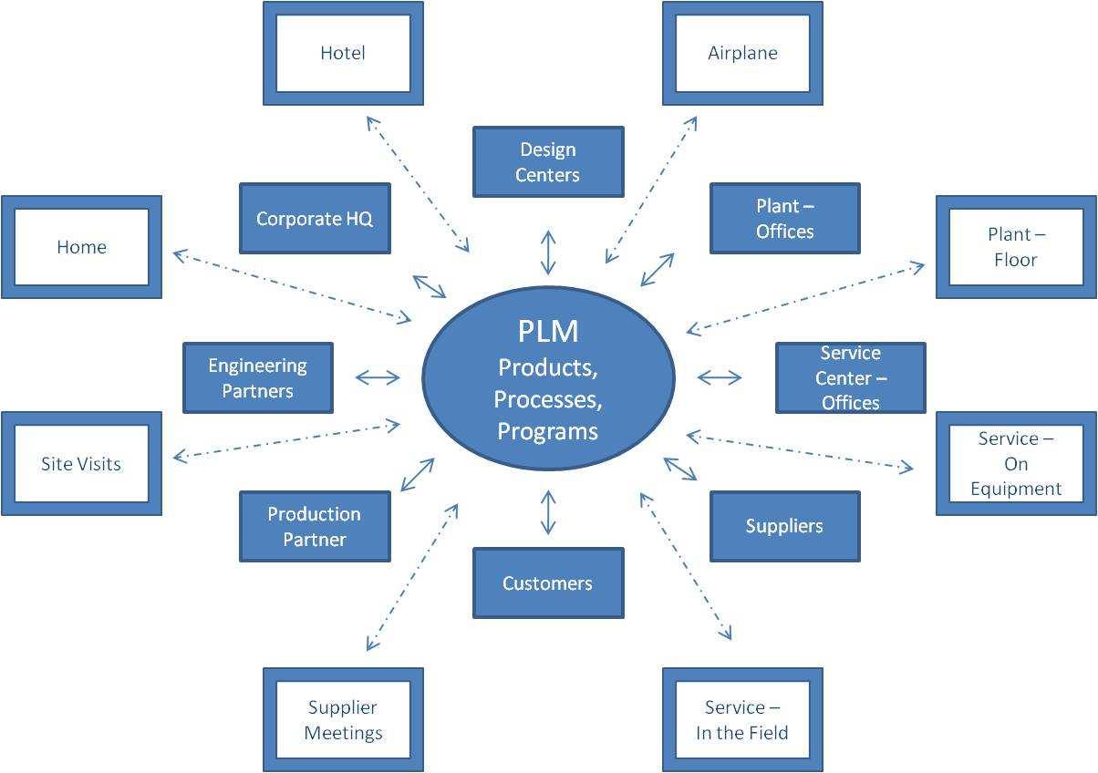 PLM系统的成功实施 - 知乎