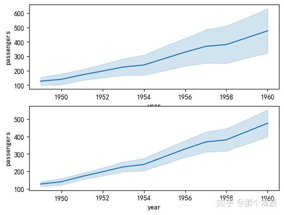 Seaborn（SNS）lineplot()、scatterplot()、relplot参数详解、案例，errorbar和bootstrap ...
