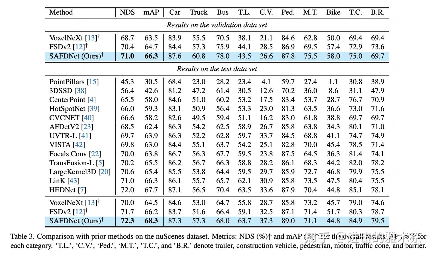 SAFDNet: A Simple and Effective Network for Fully Sparse 3D Object Detection [2024] - 知乎