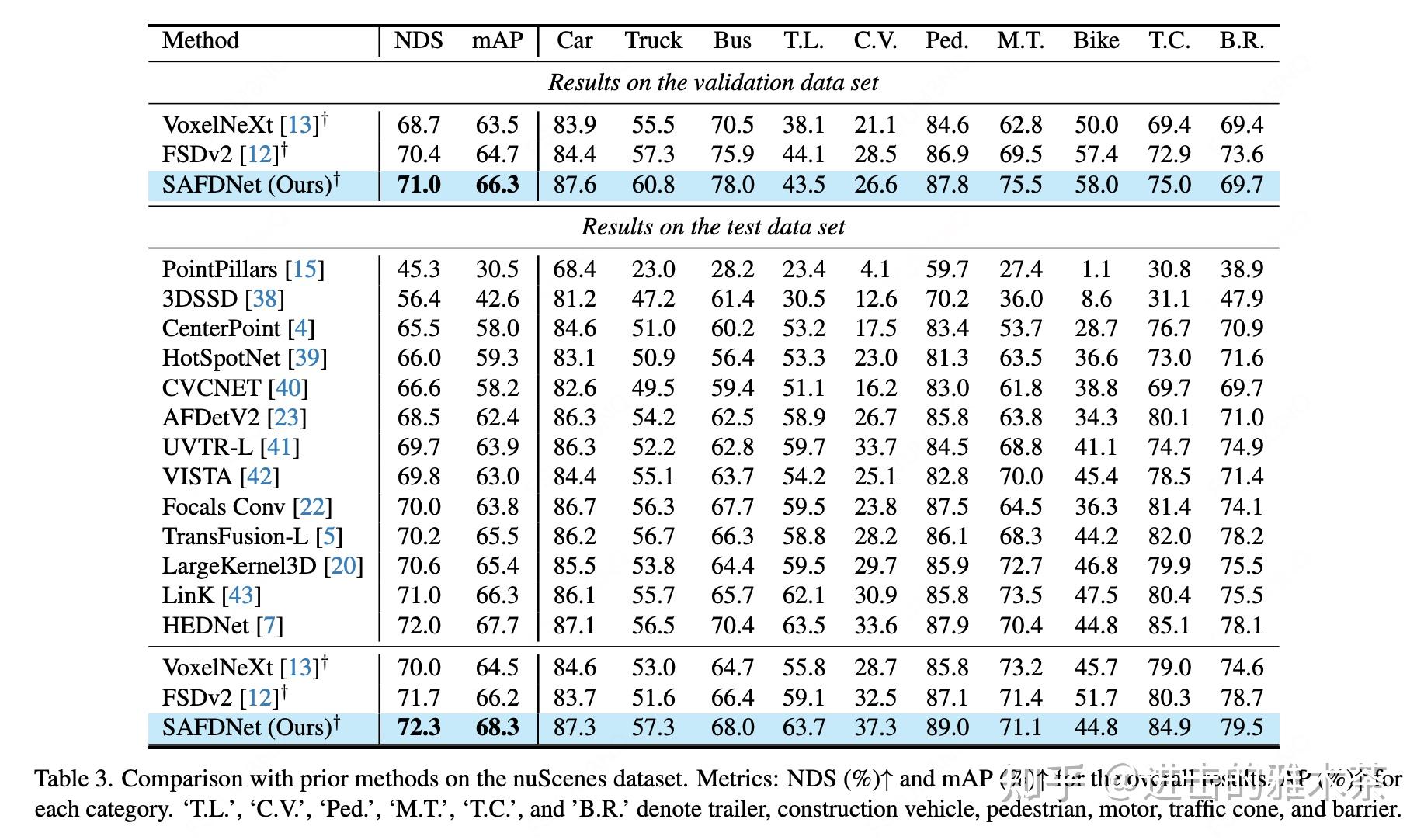 SAFDNet: A Simple and Effective Network for Fully Sparse 3D Object Detection [2024] - 知乎