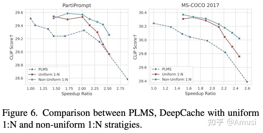 无损加速扩散模型！DeepCache：无训练、无成本的AI神器开源了！ - 知乎