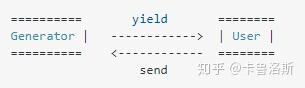 Python Generator 生成器的send方法到底有啥用？ - 知乎