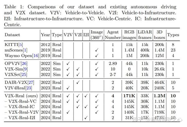 加州大学！V2X-Real数据集：一种大规模的车到万物协同感知数据集 - 知乎