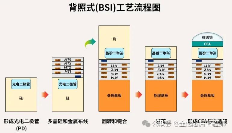 一文看懂CMOS芯片的FSI与BSI工艺区别 - 知乎