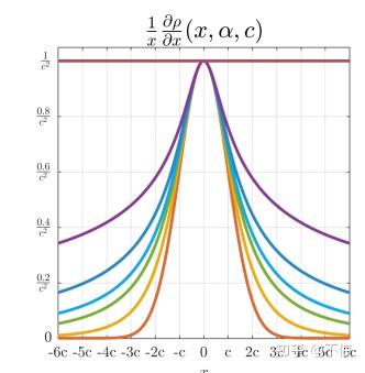 论文阅读：A General and Adaptive Robust Loss Function - 知乎