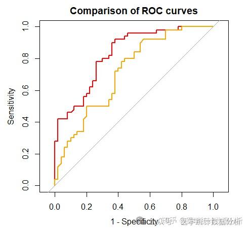 如何对两条ROC曲线的曲线下面积AUC做两两比较? - 知乎