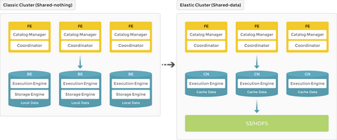 StarRocks分区分桶及副本数概念 - 知乎