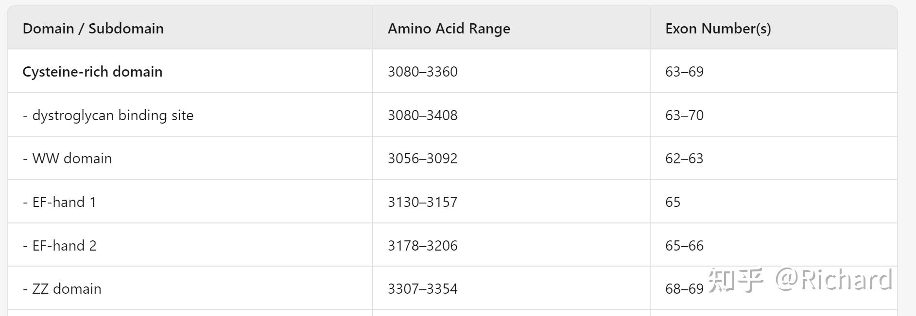 杜氏贝氏肌营养不良（DMD/BMD）基因组Xp21结构介绍 Cysteine-rich Domain（CR结构域） - 知乎