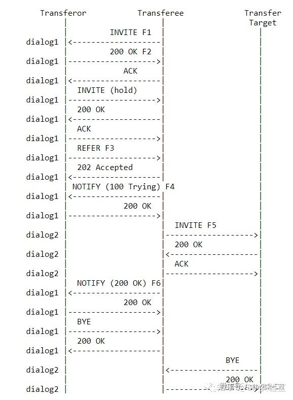 关于SIP呼叫复杂转接最佳实践-RFC5589概论和目前最新业务模式中的用户呼叫流程重塑 - 知乎