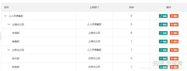 Vue实现树形数据结构转表格table组件vue Tree To Table 知乎
