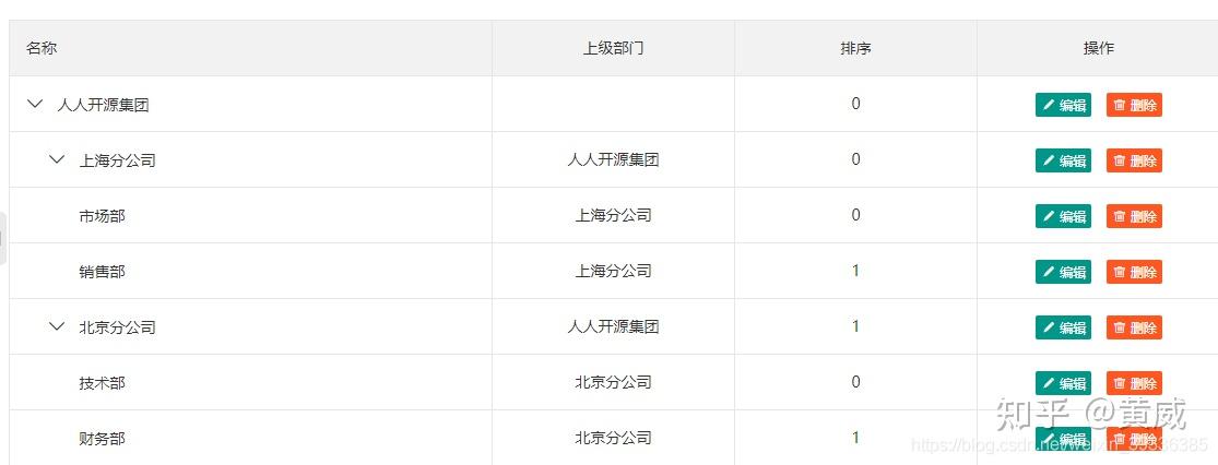 Vue实现树形数据结构转表格table组件vue Tree To Table 知乎