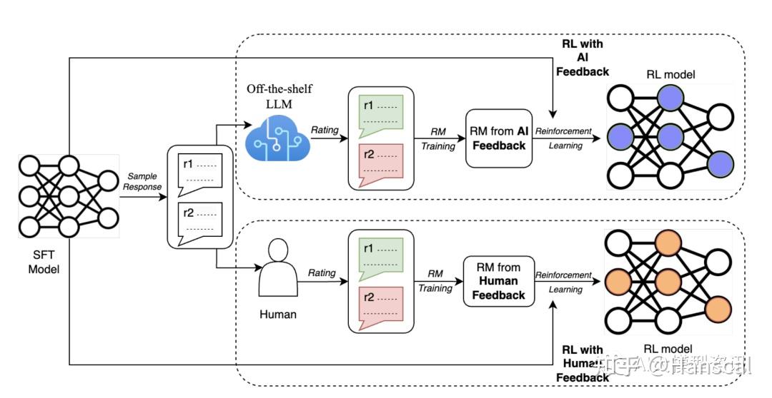 大规模语言模型人类反馈对齐--RLAIF - 知乎