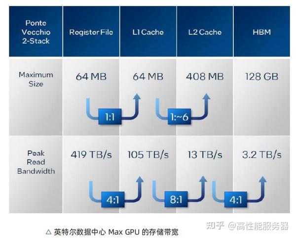探索大模型世界的多元算力：CPU、GPU与算存互连的复杂比较与重要性分析 - 知乎