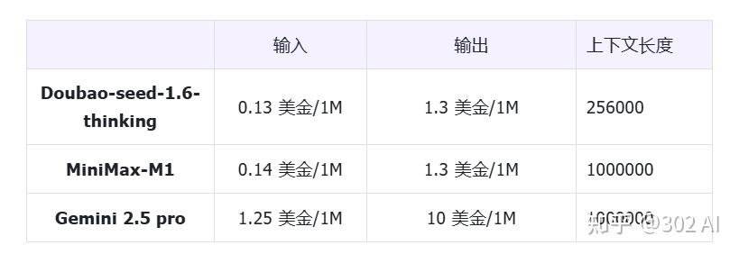 302.AI 基准实验室丨三大最新语言模型：Gemini/Doubao/Minimax 高考数学与游戏编程实战测评 - 知乎