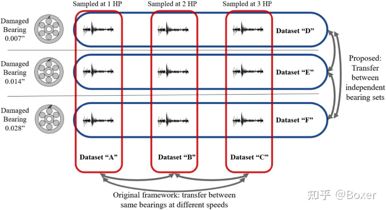 机器学习背景下旋转机械振动信号故障诊断是否需要信号预处理——使用CWRU数据的一次尝试 - 知乎