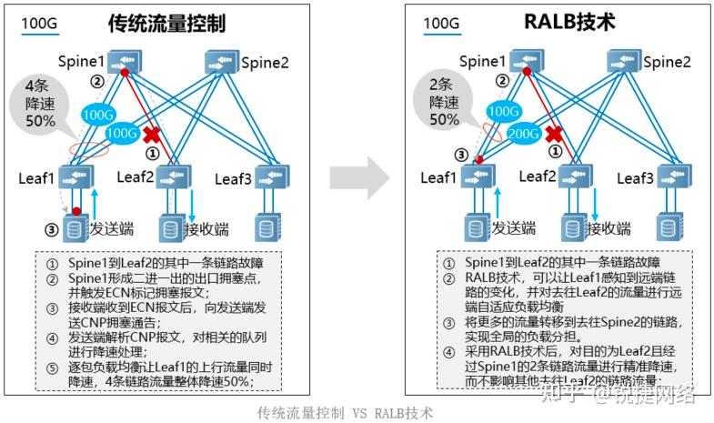 解决数据中心网络拥塞，锐捷RALB负载均衡技术助力高效数据传输 - 知乎
