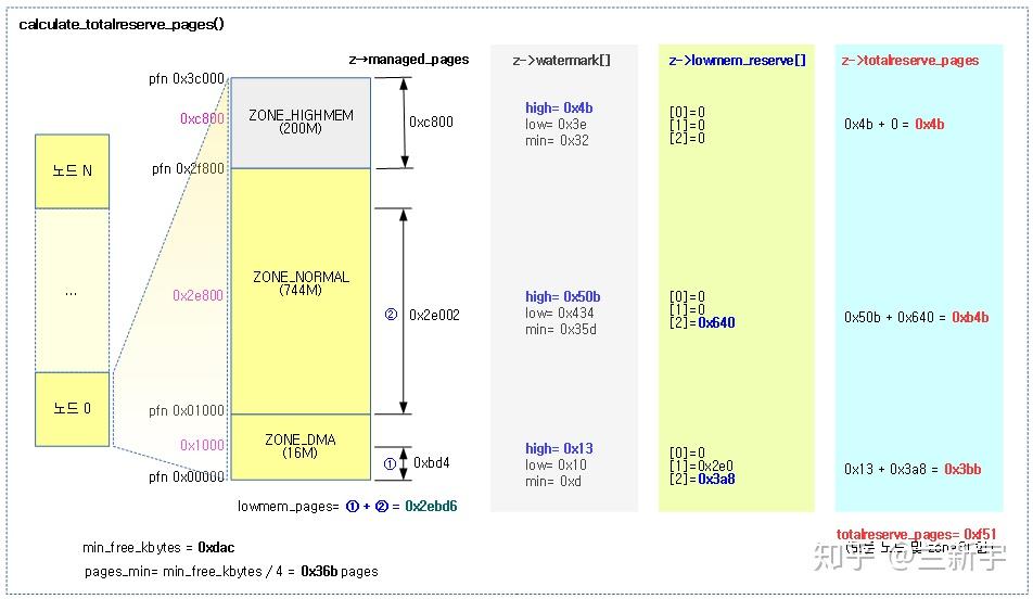 Linux内存调节之lowmem reserve - 知乎