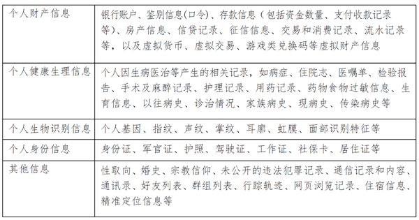 敏感个人信息：范围及场景 - 知乎