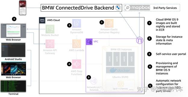 BMW 通过云端的虚拟 ECU 扩展和自动化 SDV - 知乎