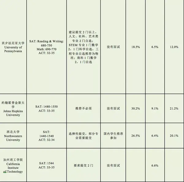还在纠结ED/EA？TOP50 ED/EA/RD录取率大整理 - 知乎