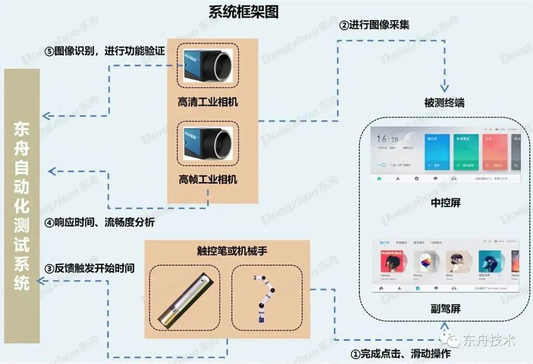 智能座舱HMI自动化测试之车机性能测试 - 知乎
