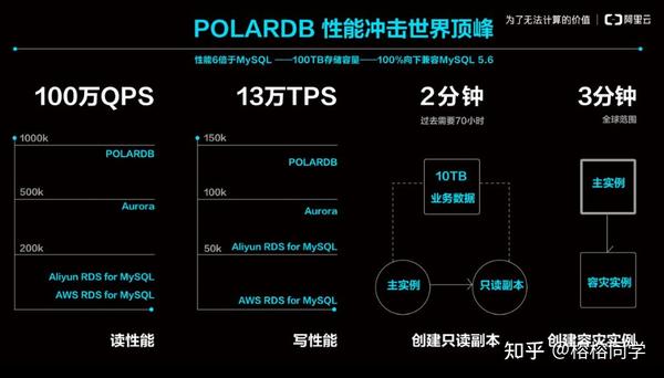 了不起的国产数据库—PolarDB - 知乎