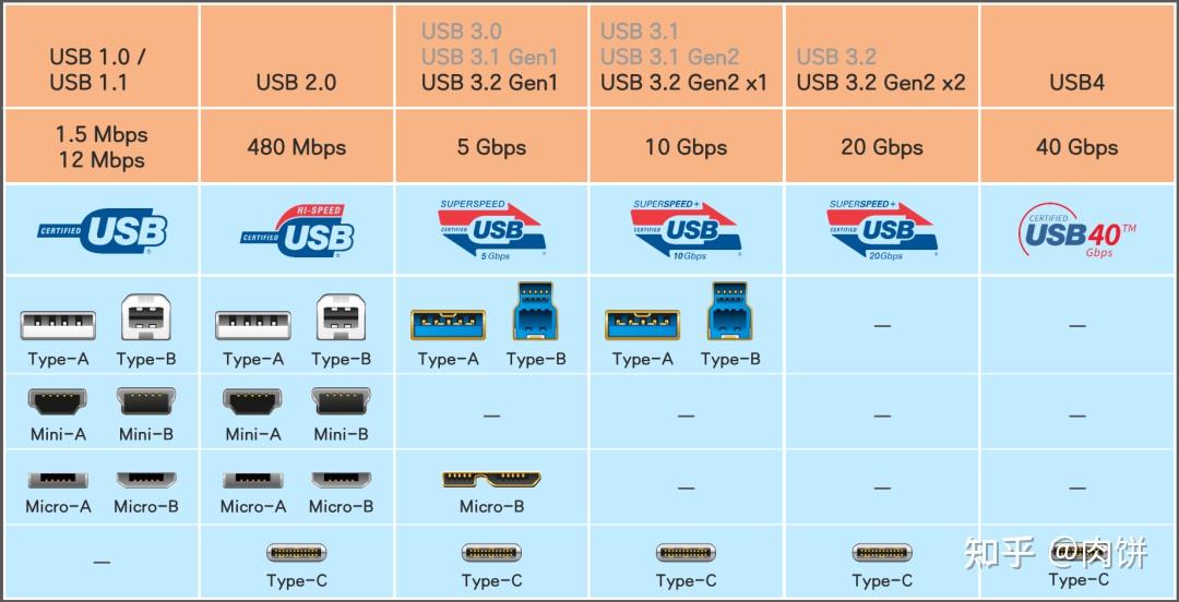 各版本USB接口和雷电（Thunderbolt）接口的速度 - 知乎