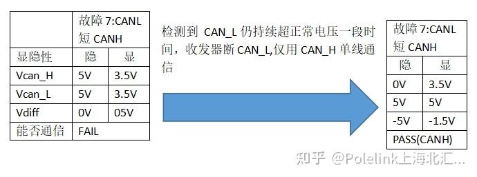 科普系列—低速容错CAN的容错机制介绍 - 知乎