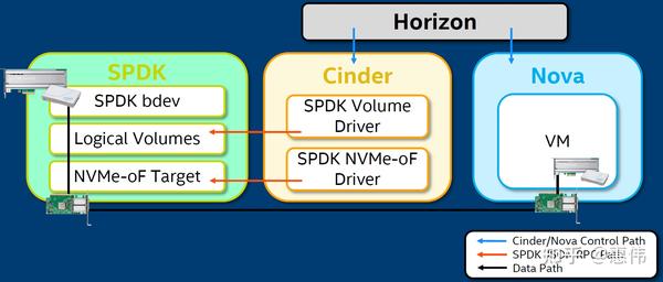 用SPDK实现存储加速 - 知乎
