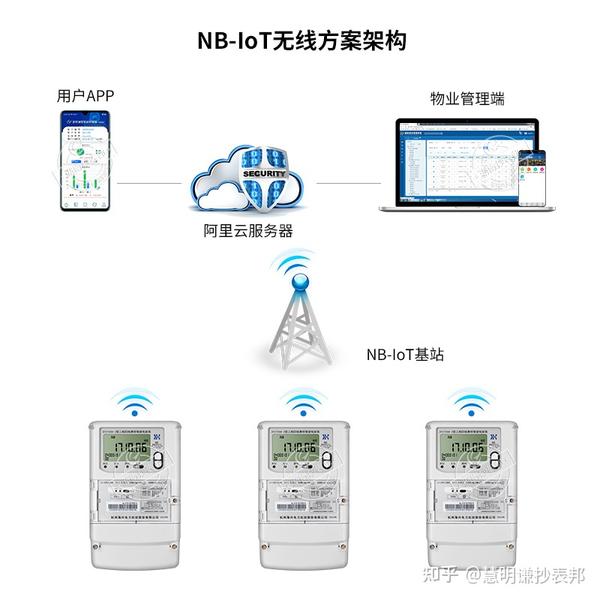 智能电表RS485、载波、NB-IOT无线等通讯方式优缺点分析 - 知乎