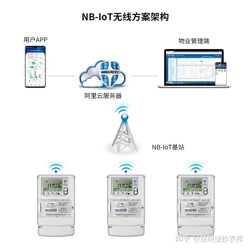 智能电表RS485、载波、NB-IOT无线等通讯方式优缺点分析 - 知乎