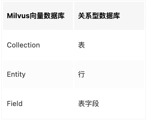 云原生向量数据库Milvus扫盲，看完这篇就够了 - 知乎