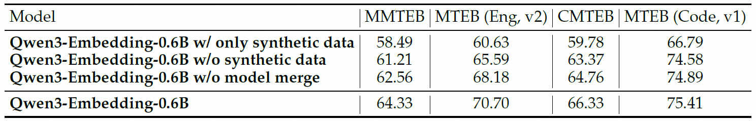 Qwen3新成员：embedding和reranker模型架构带来了哪些优化 - 知乎